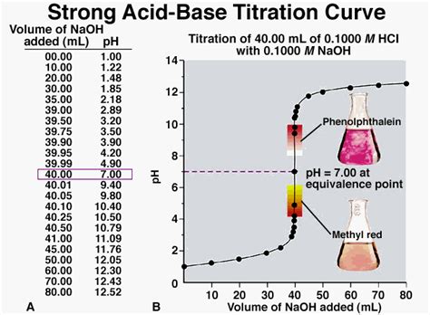 Image result for How to Graph Acid-Base Neutralization with Time and Temperature