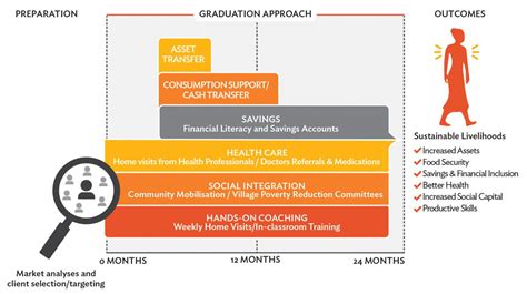 Image result for Graduation Approach Poverty