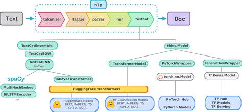 Image result for Python Spacy