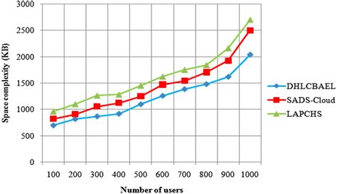 Image result for Space Complexity Python