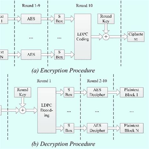 Image result for Error Correction Code vs Encryption
