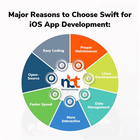 Image result for Swift iOS Development