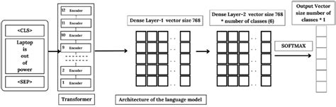 BERT-based NLP model architecture | Download Scientific Diagram