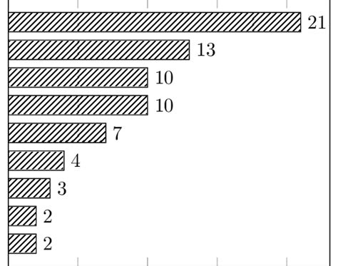 Image result for Types of Data Distribution