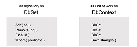 Image result for Unit of Work Pattern