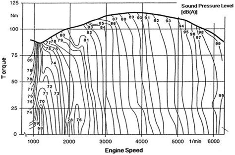 Image result for Engine Rotational Sound