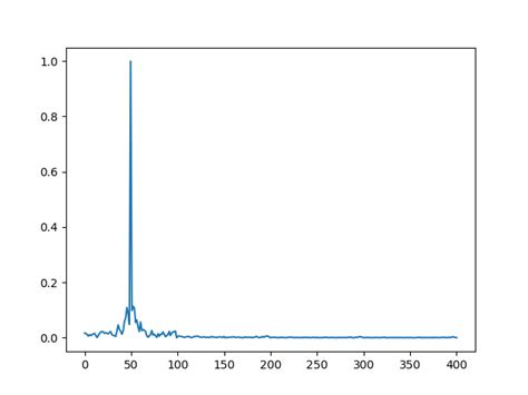 Image result for Python-Numpy FFT