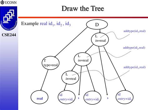 Image result for Syntax-Directed Translation Tree