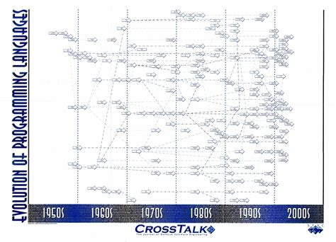 Image result for Evolution of Computer Programming