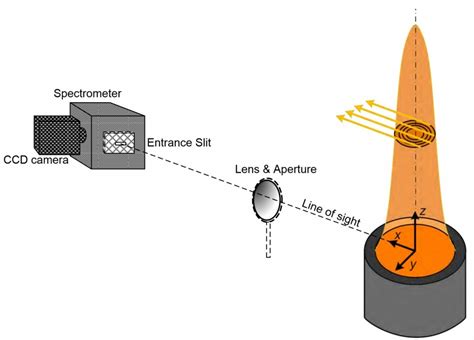 Image result for SSE Tutorial