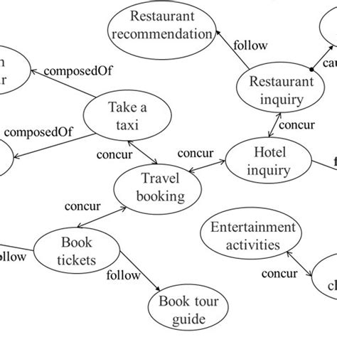 Image result for Ontology Model Example