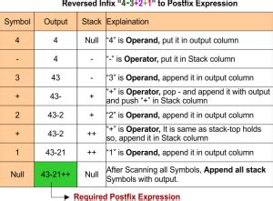 Image result for Postfix Operations