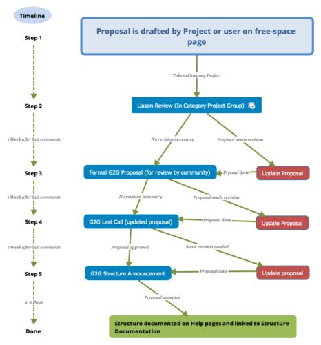 Image result for Categorization Program Sample