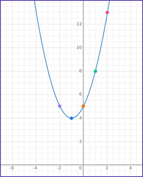 Image result for How to Graph Quadratic Functions