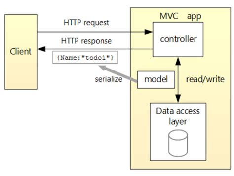 Image result for ASP.NET Web API Kudvenkat Tutorial