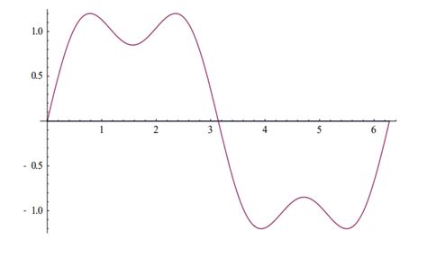 Image result for Function Formula
