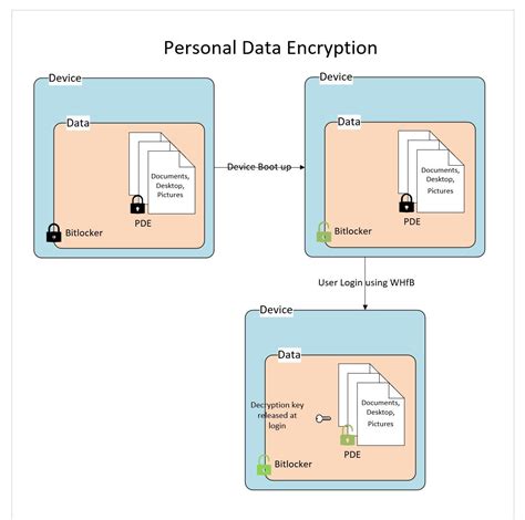 Image result for Encrypt Personal Data