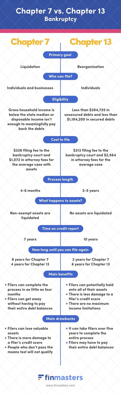 Image result for Chapter 13 Vs Chapter 7