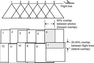 Image result for Aerial Photogrammetry Overlap