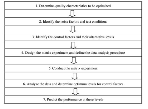 Image result for Taguchi Method and Optimization