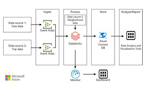Image result for Azure Databricks Stream Processing