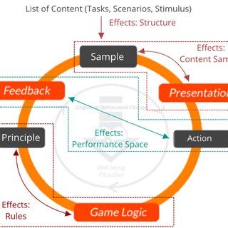 Image result for Core Game Loop