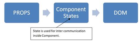 Image result for React JS State Codevolution