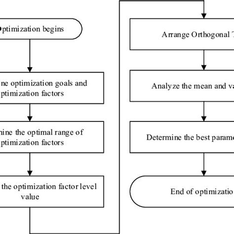 Image result for Taguchi Method and Optimization