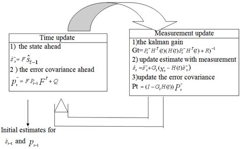 Image result for Kalman Filter Tutorial
