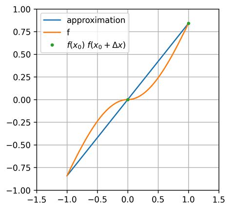 Image result for Python Integral