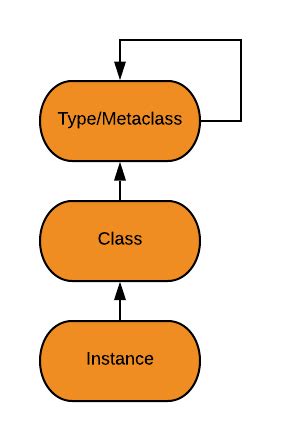 Image result for Meta Programming in Python Answer