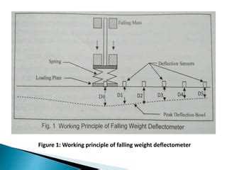 Image result for Falling Weight Deflectometer Analysis