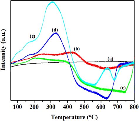 Image result for ZrO2 TPR