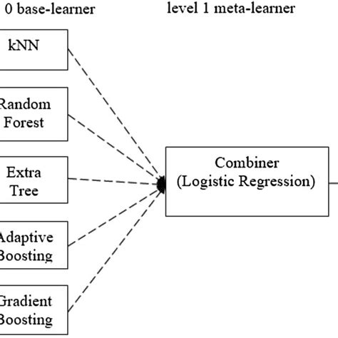 Image result for Lightgbm Simple Model Explained