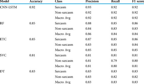 Image result for Tweets Analysis Machine Learning