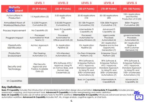 Image result for RPA Maturity Model