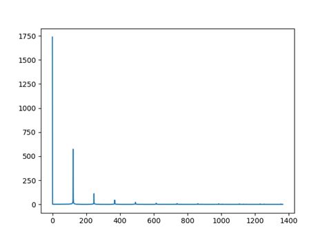 Image result for Python-Numpy FFT