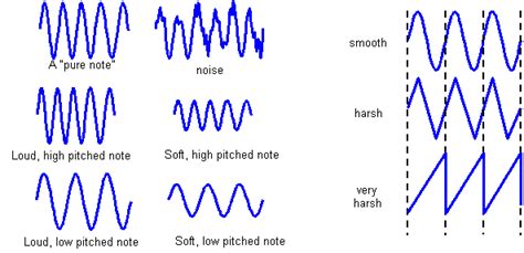 Image result for Pure Note Sound Wave