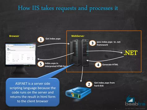 Image result for Basic ASP