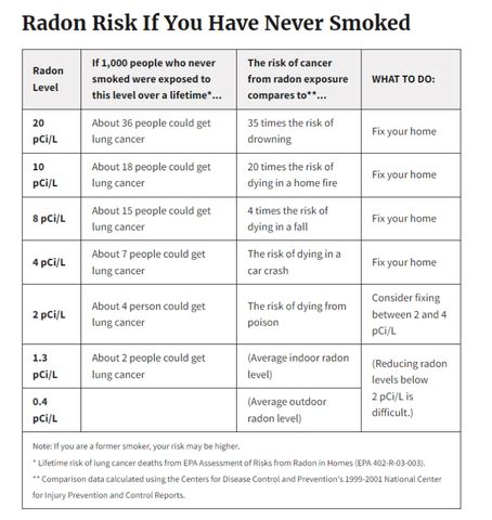 Image result for Safe Radon Level