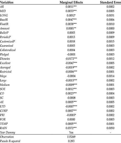 Image result for Logit Marginal Effects Formula