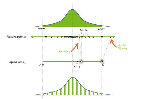 Image result for Model Quantization and Distillation