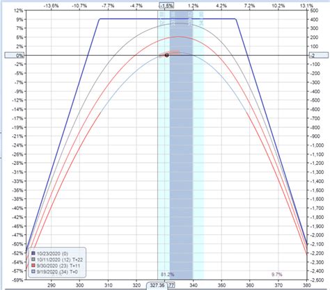 Image result for Long Strangle Strategy Delta