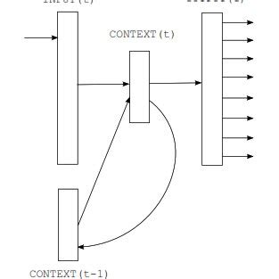 Image result for Simple Recurrant Neural Network Python Example