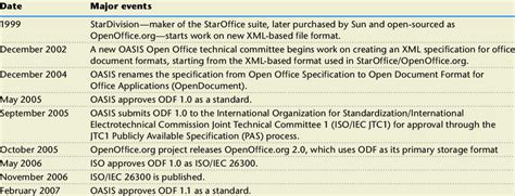 Image result for Open Document Format ODF