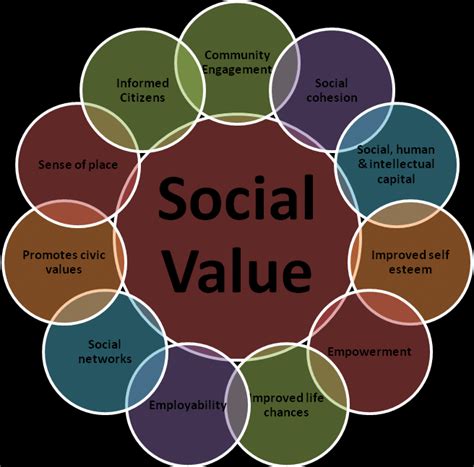 Image result for Social Values Examples