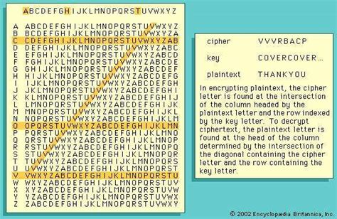 Image result for Vigenere Cipher in Java Using Char Methods