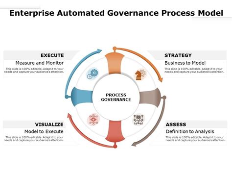 Image result for Process Governance Model