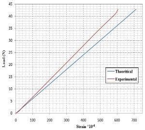 Image result for Deflection Strain