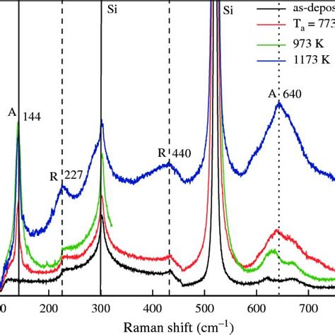Image result for TiO2 Rutile Raman